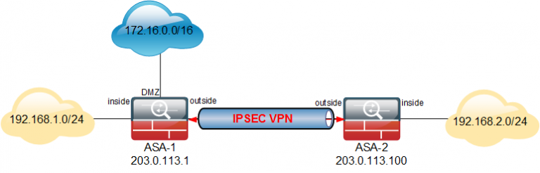Cisco ASA - Adding New Networks to Existing VPNs | PeteNetLive
