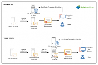 Microsoft PKI Planning and Deploying Certificate Services | PeteNetLive