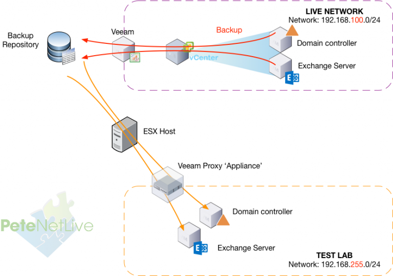 Veeam Virtual Labs & SureBackup | PeteNetLive