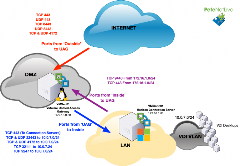 VMware Unified Access Gateway: Horizon Deployment | PeteNetLive