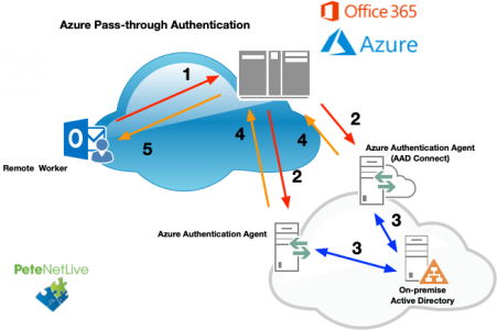 Azure Pass-through Authentication | PeteNetLive