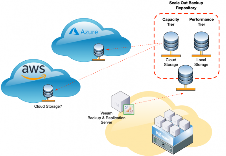 Veeam: Backup to Public Cloud? | PeteNetLive