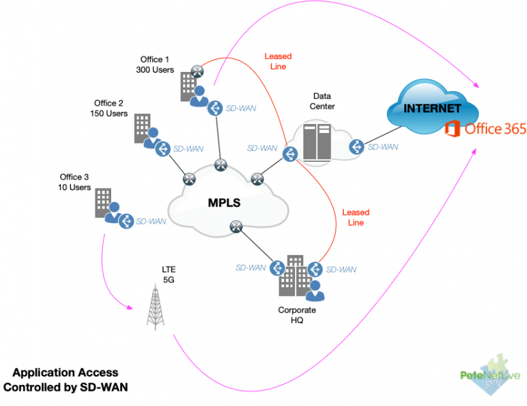 What is SD-WAN? | PeteNetLive
