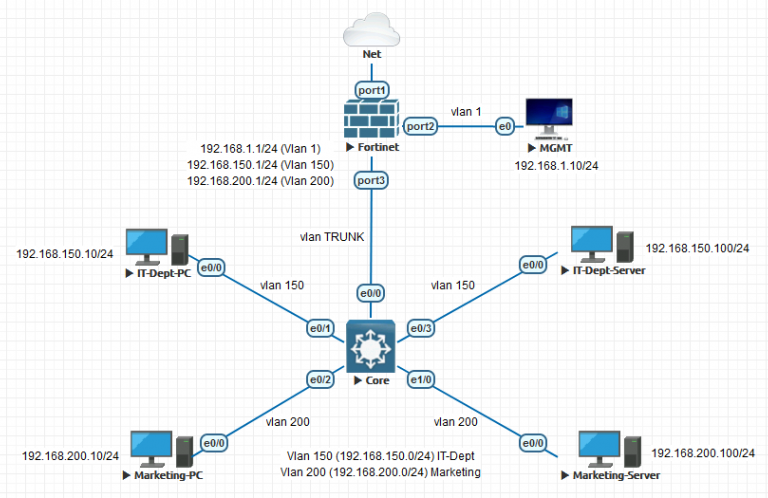 FortiGate Sub Interfaces (VLAN Trunking) | PeteNetLive