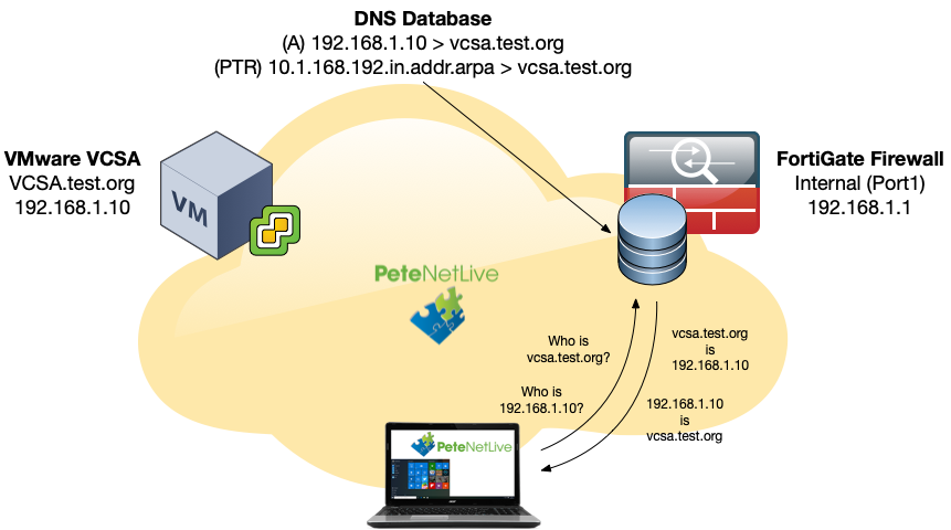 FortiGate DNS: Serving DNS Databases | PeteNetLive