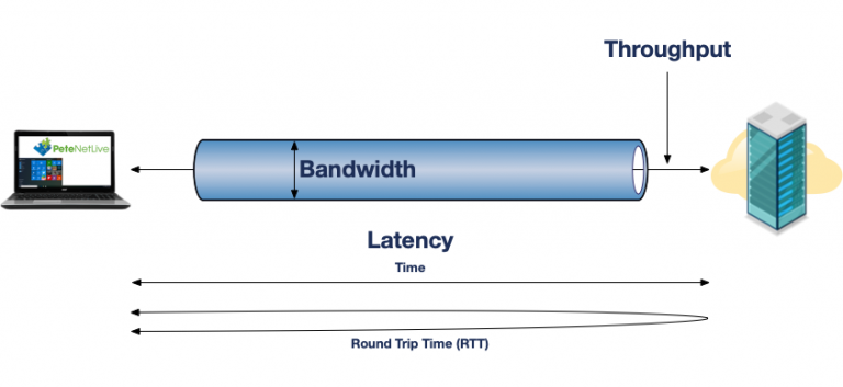 What is Latency? | PeteNetLive